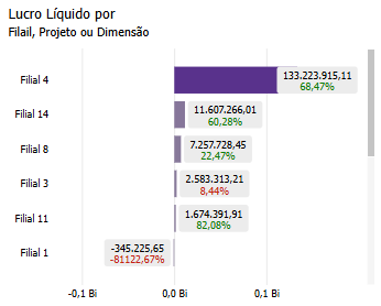 Painel Lucro Líquido - Analytics