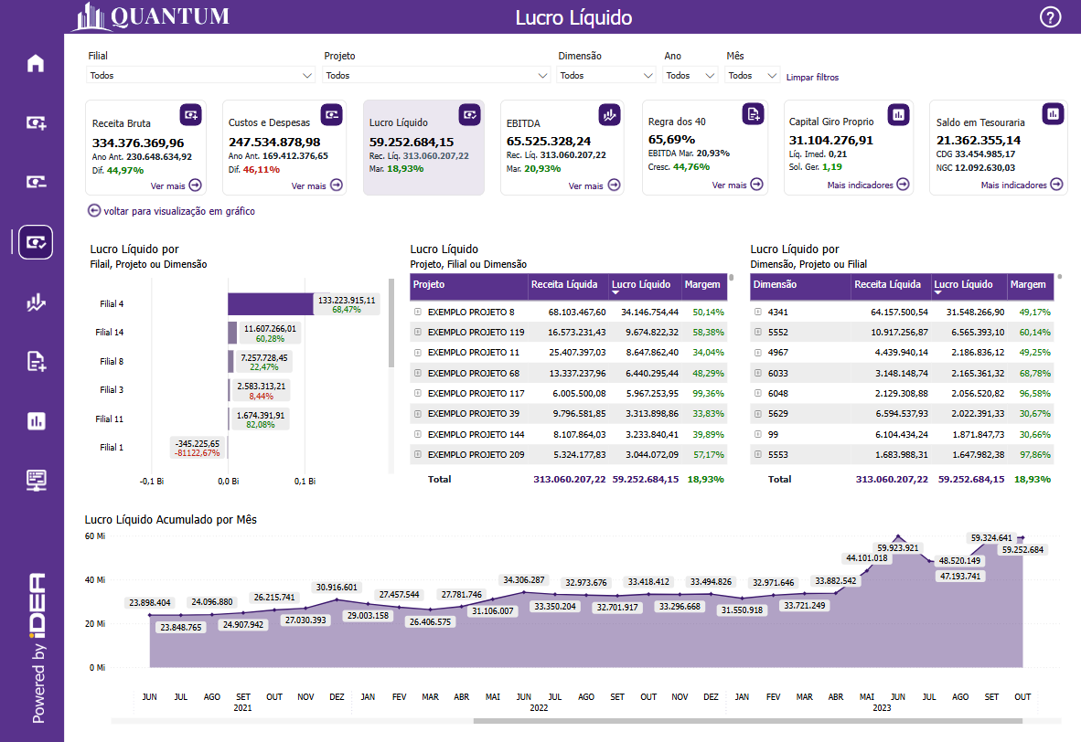 Painel Lucro Líquido - Analytics