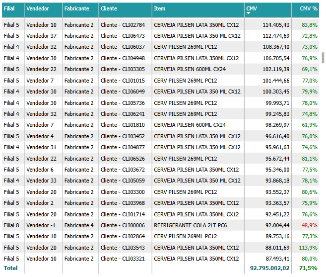 Painel Custo de Mercadoria Vendida - Analytics