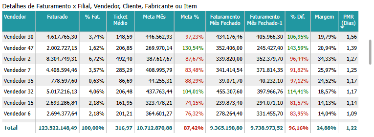 Painel de Faturamento Líquido - Analytics