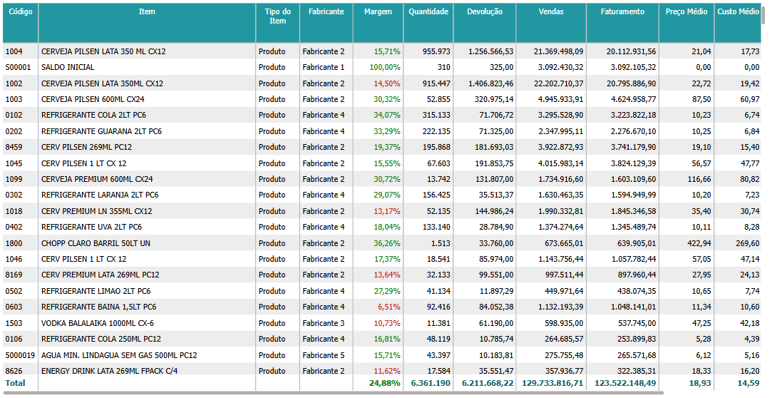 Painel Itens - Analytics